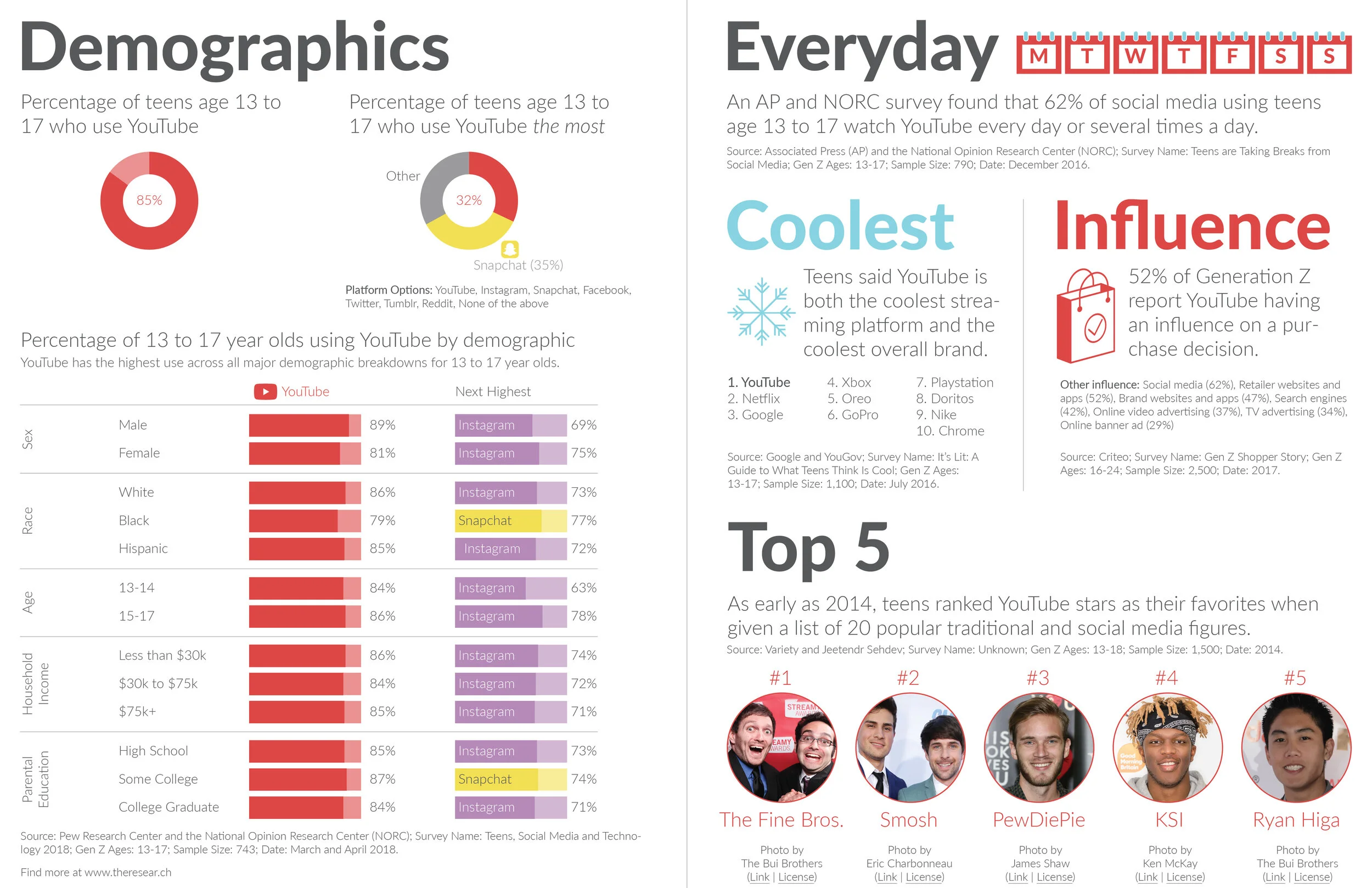 The Research - Gen Z and YouTube