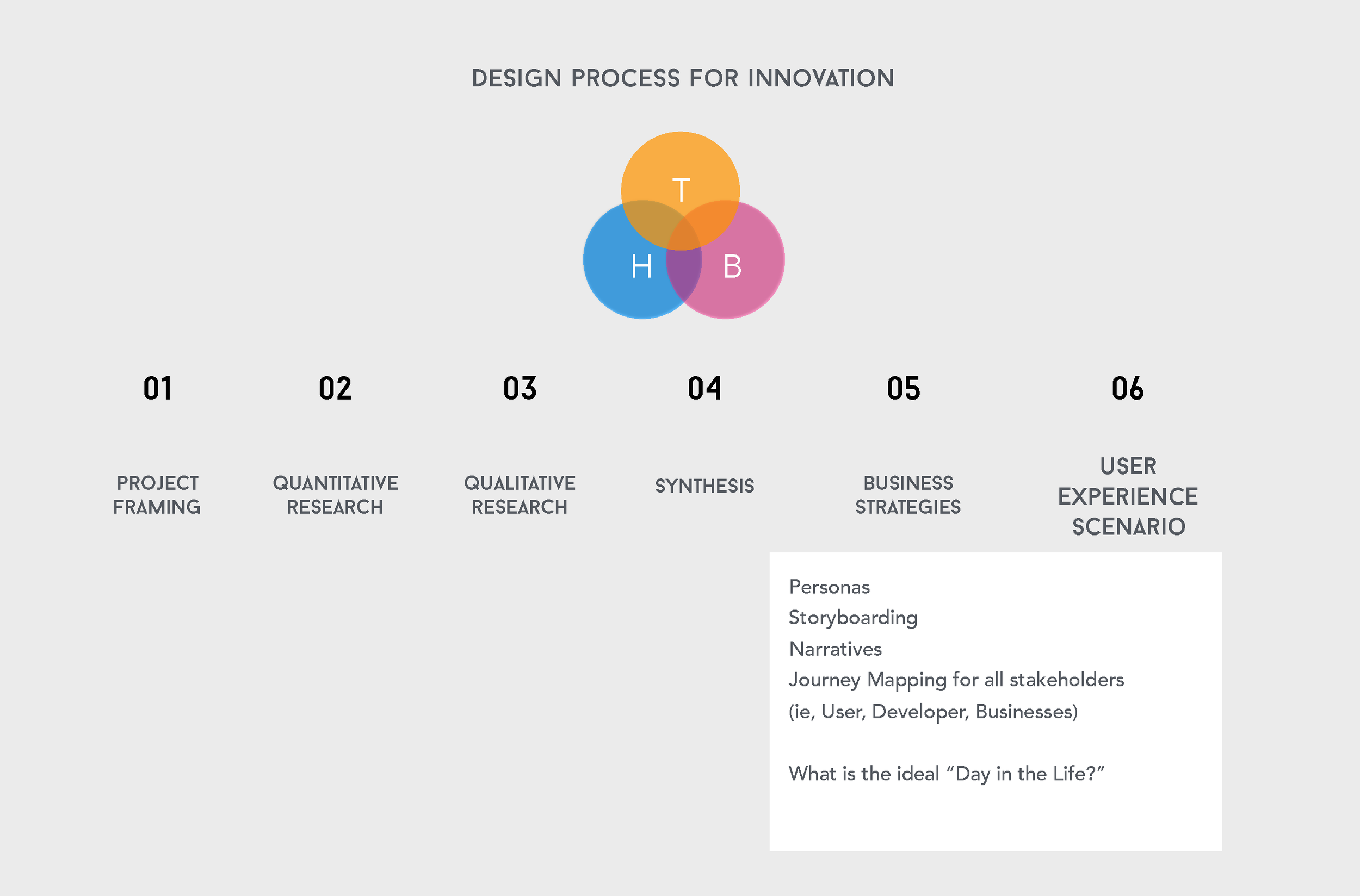 Design Process for Innovation — MICHELLE CHENG