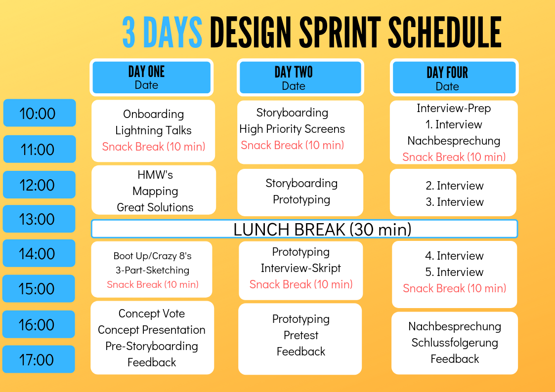 Mit Turbo Speed zum Ziel | Design Sprint in 3 Tagen | Digital Tigers