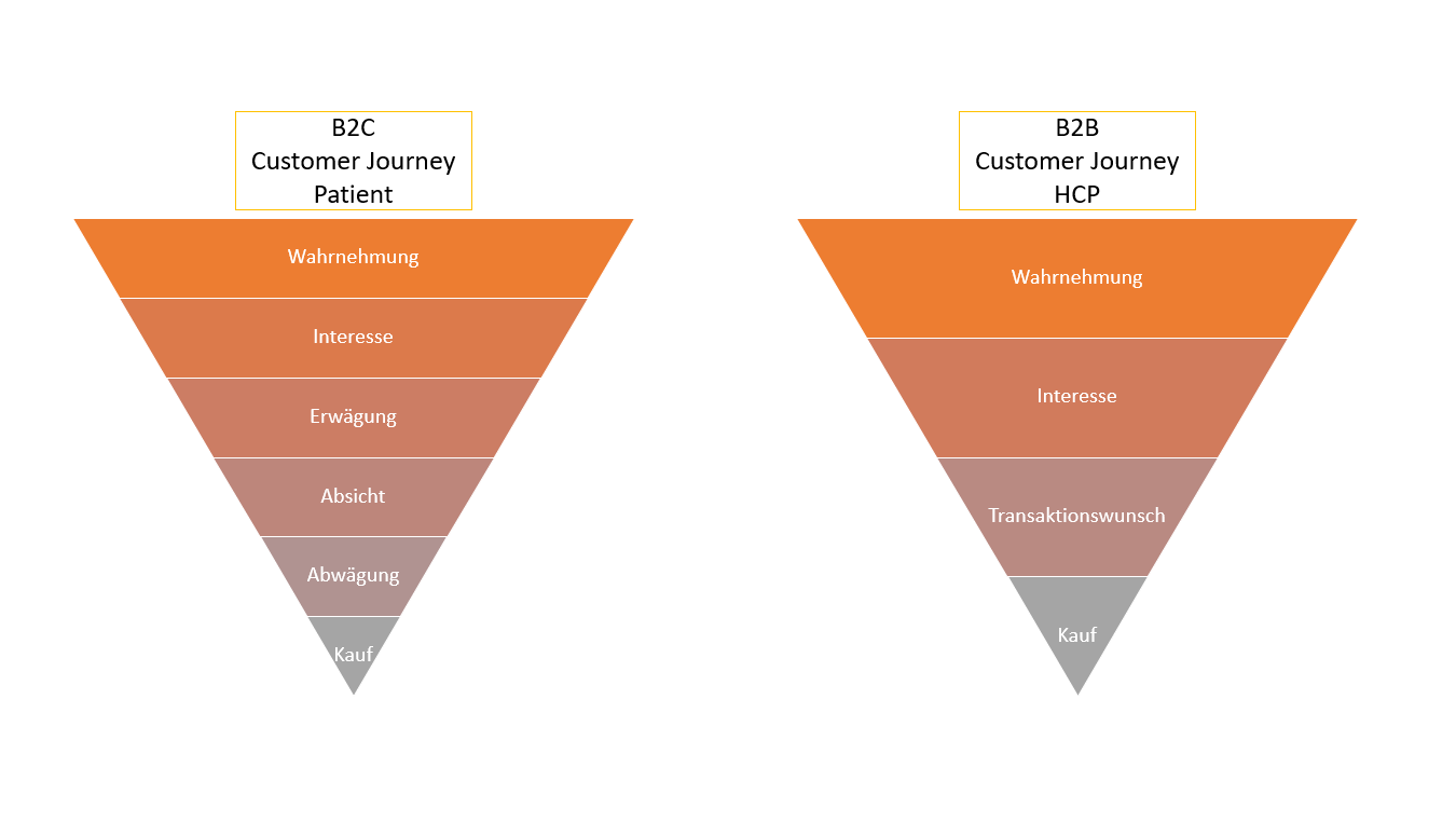 Pharma Marketing: Definition, Strategie, 7 Faktoren & Funnel