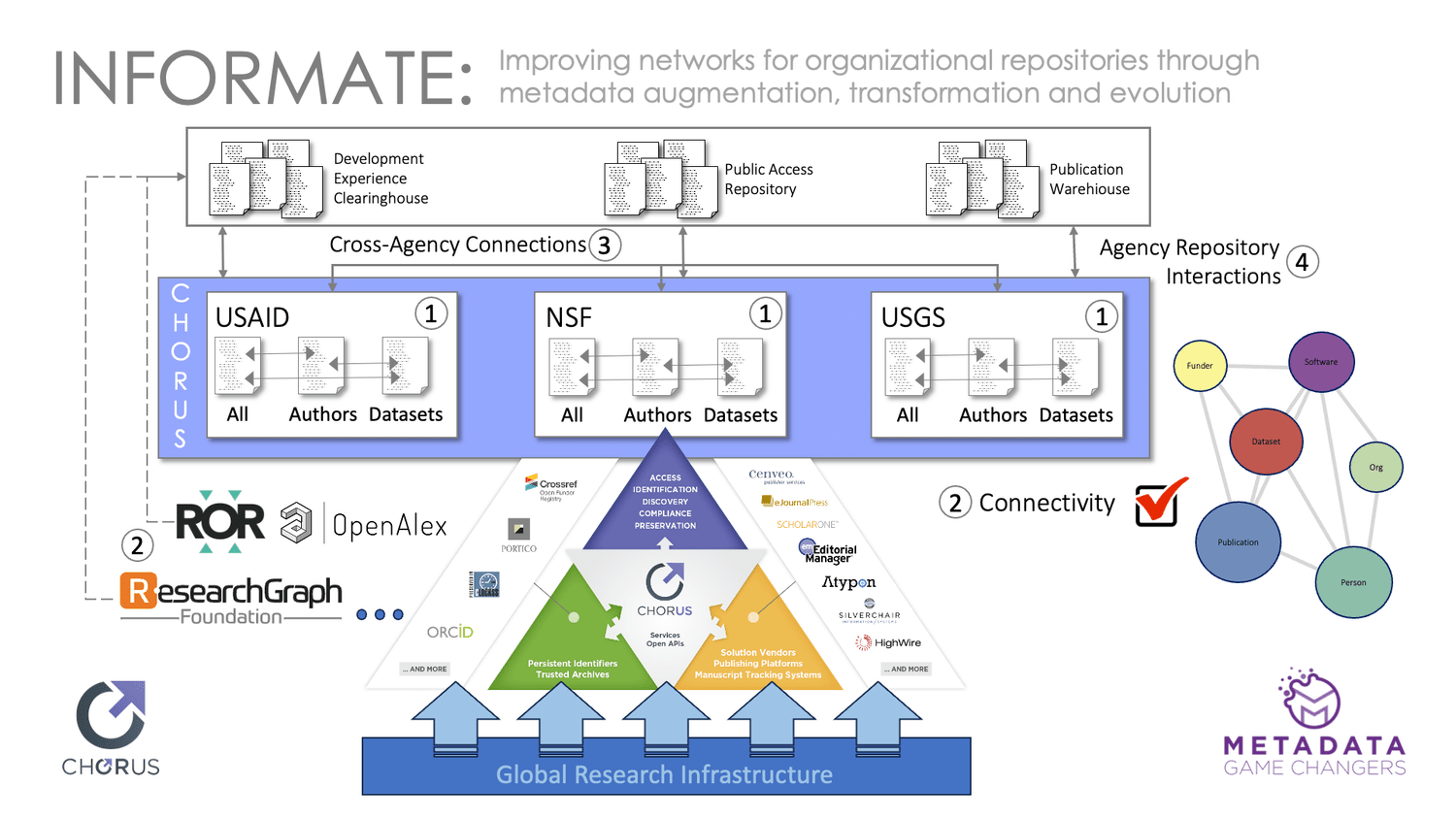 INFORMATE: Metadata Game Changers and CHORUS Collaborate to Make the ...