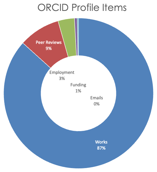 ORCID Profiles – What’s There and Where Did It Come From? — Metadata ...