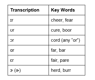 Phonetics Transcription Practice