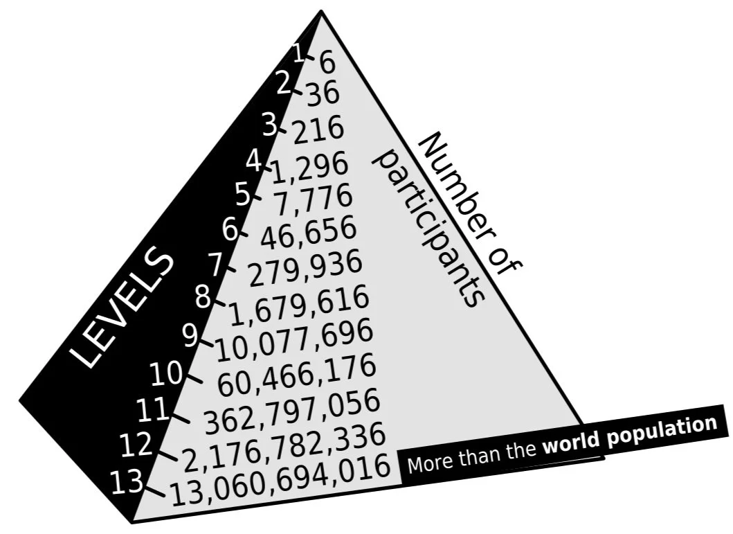 Through the Looking Glass: Spotting MLMs and Pyramid Schemes ...
