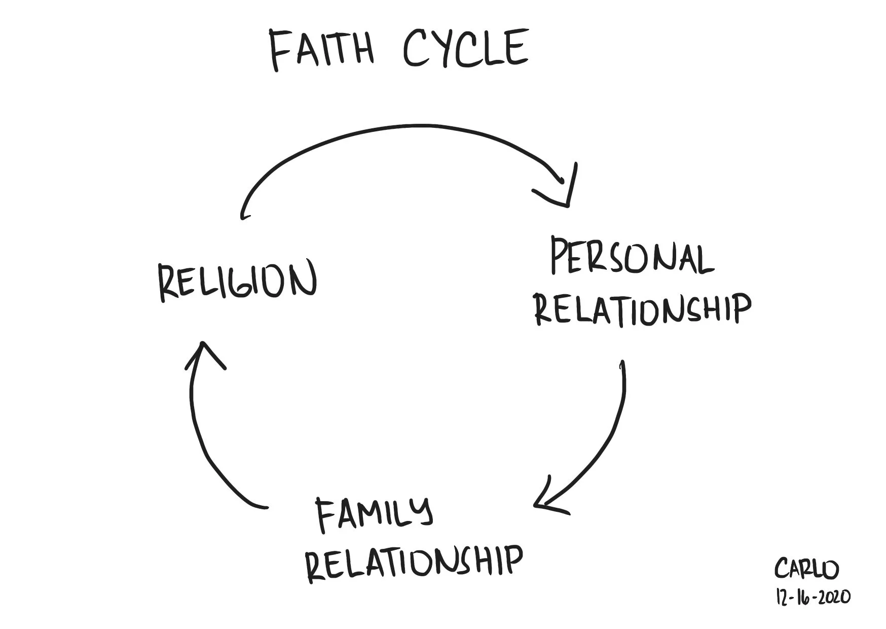 Catholic faith cycle — Carlo Cruz