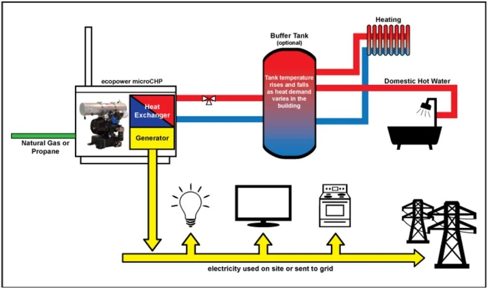 On-Site Electric Generation (mini-Combined Heat and Power) — TDI Energy ...