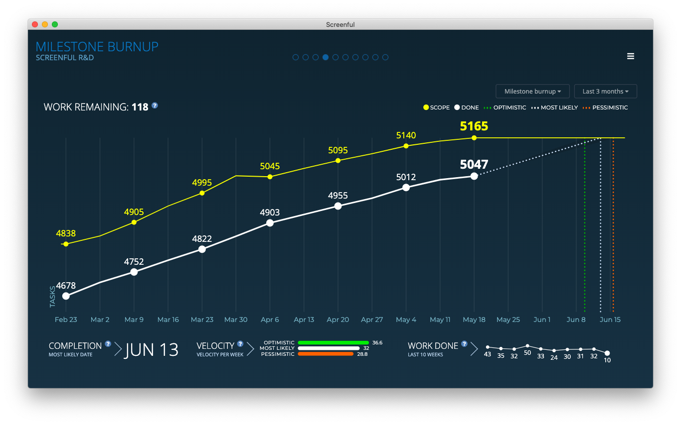 Create Advanced Milestone Burnup Chart Instantly With Screenful Screenful Create Advanced Milestone Burnup Chart Instantly With Screenful Screenful