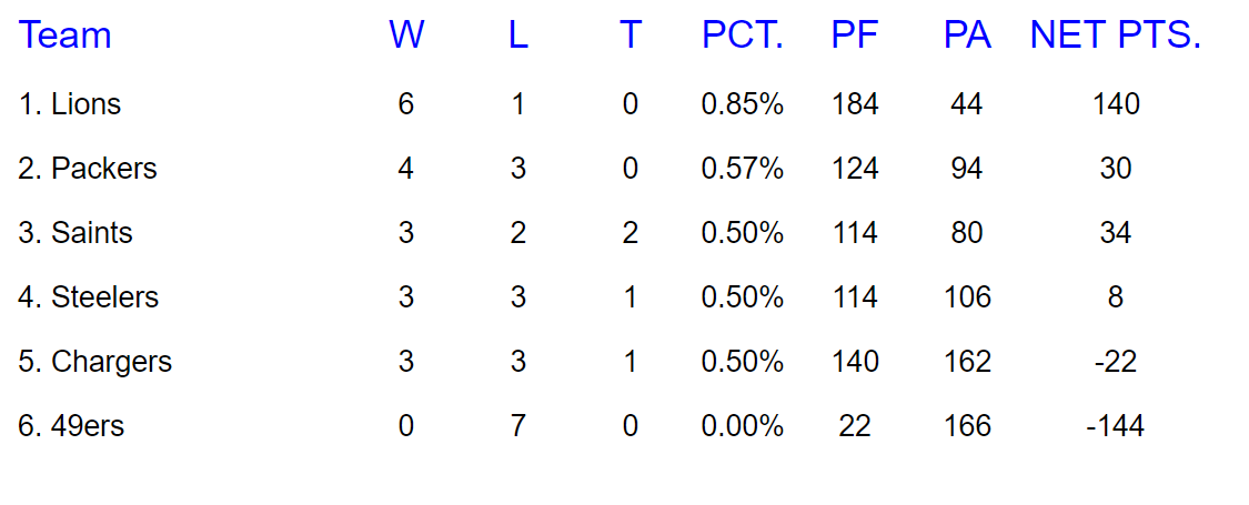 Standings — #NFLFLAGLA