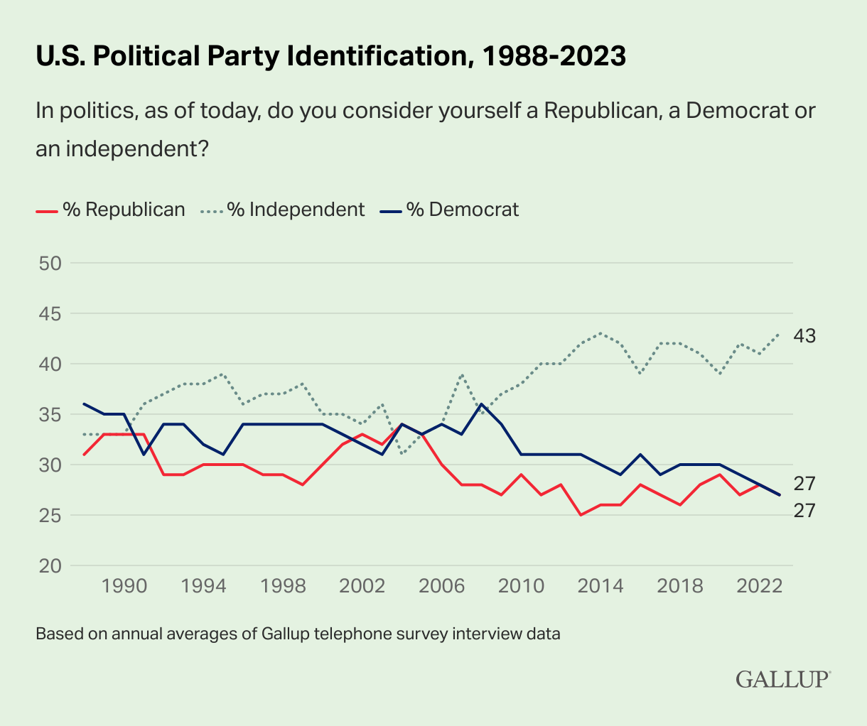 American Political Parties Chart Chart: Politics Dictates U.S.