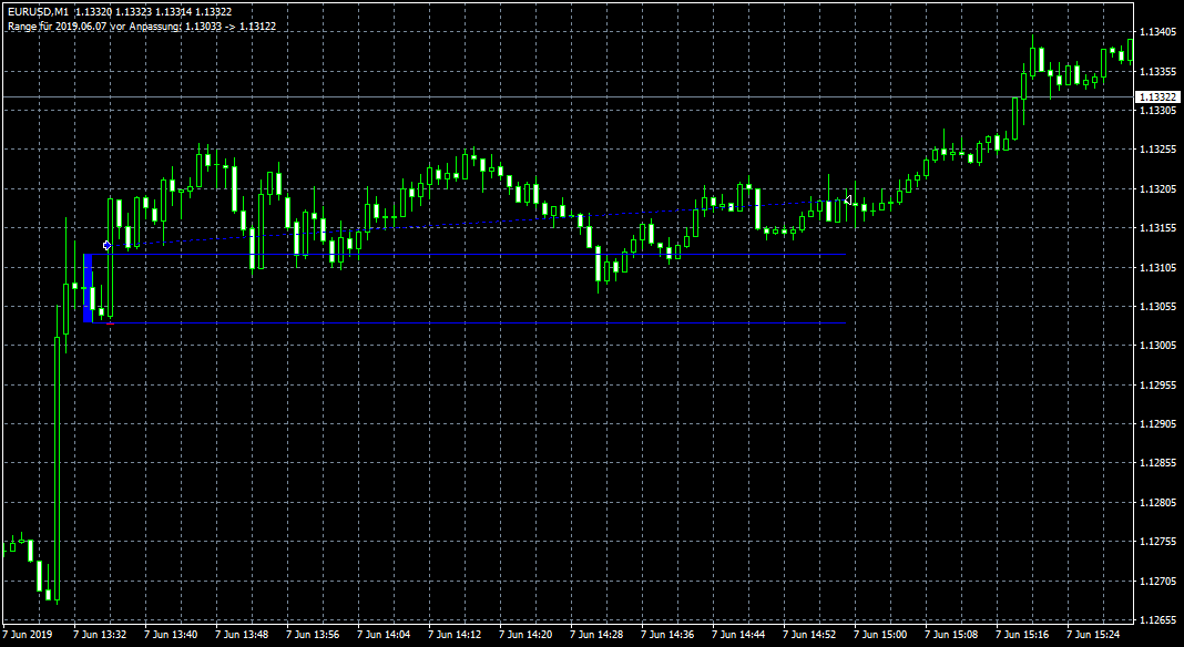 NFP-Handel mit Open Range Breakout EA verbessern — mindful FX