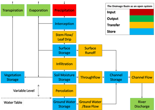 IB Geography - Drainage Basin Hydrology & Geomorphology — geo41.com