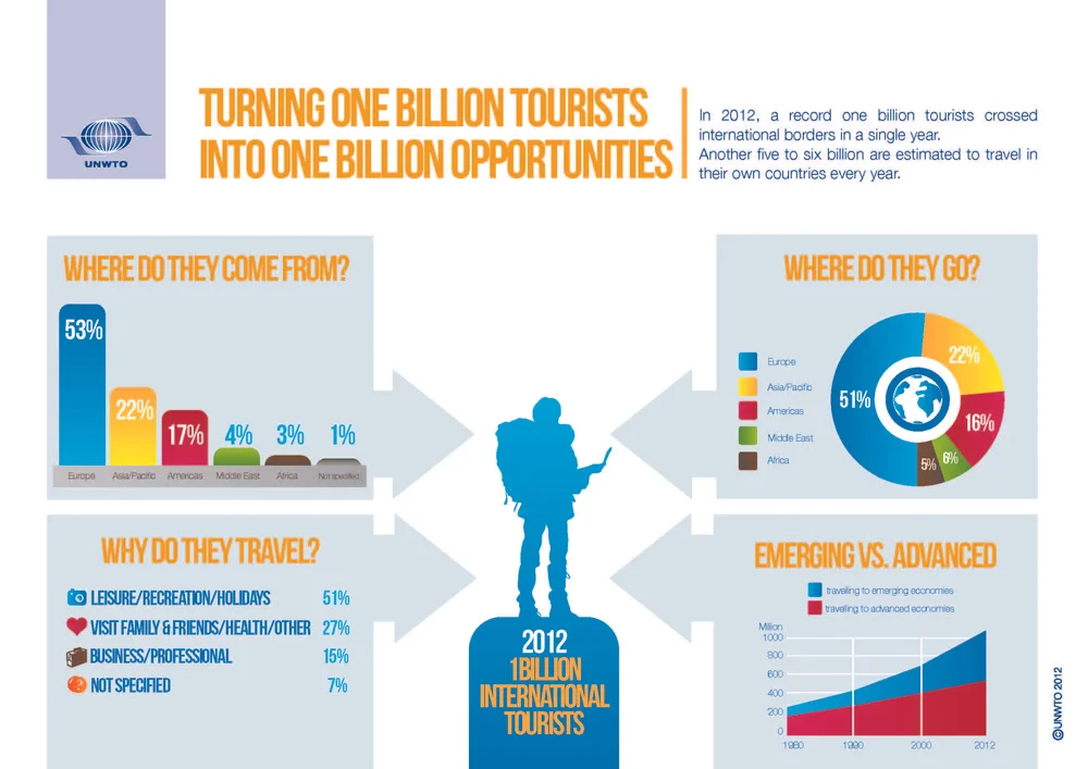Growth of Tourism — geo41.com