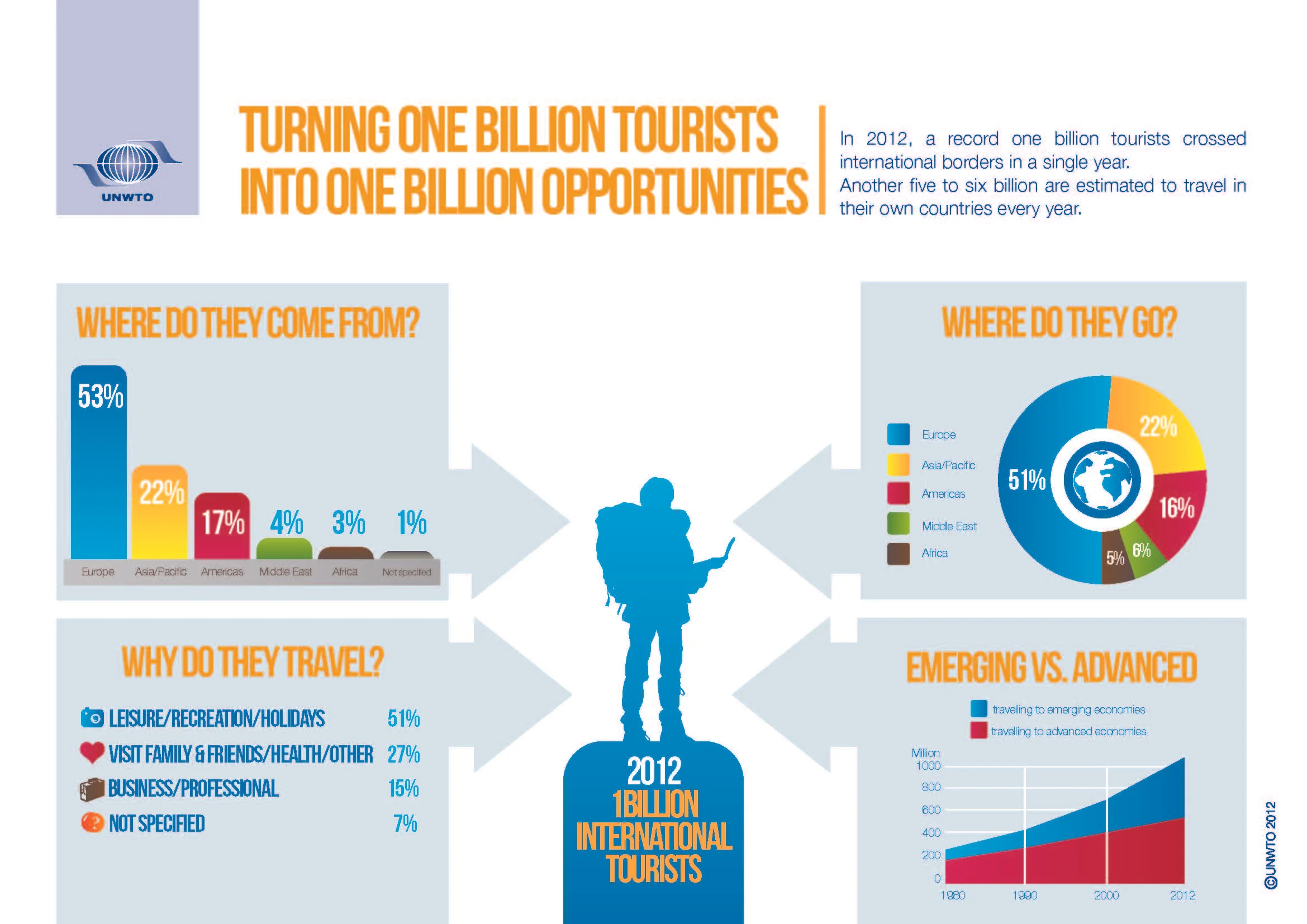 Growth of Tourism — geo41.com