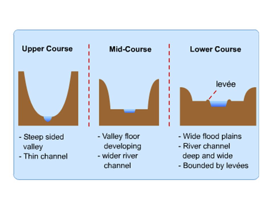 River Profile — geo41.com
