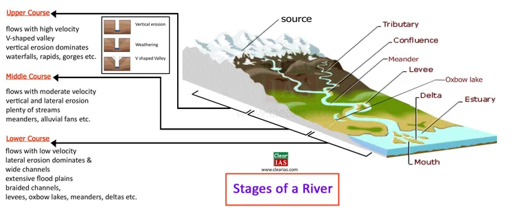 IB Geography - Stream Processes & Landforms — geo41.com