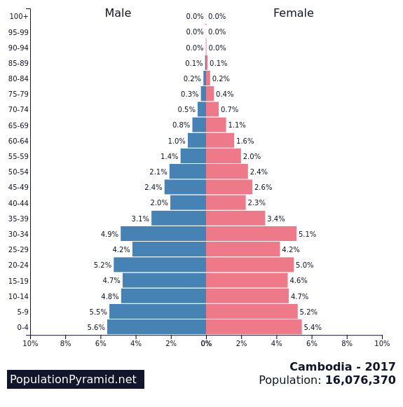 Population Structure — geo41.com