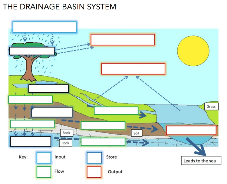 IB Geography - Drainage Basin Hydrology & Geomorphology — geo41.com
