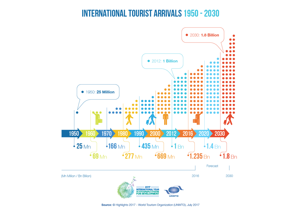 Growth of Tourism — geo41.com