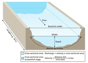 IB Geography - River discharge and stream flow — geo41.com