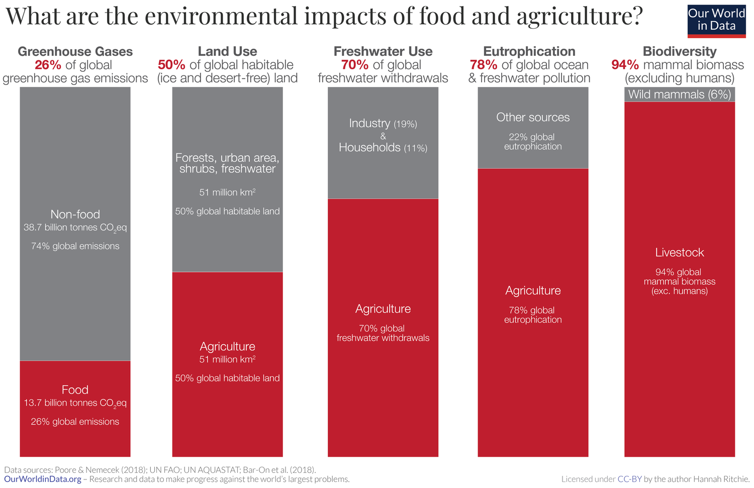 Impacts of Agriculture on the Environment — geo41.com