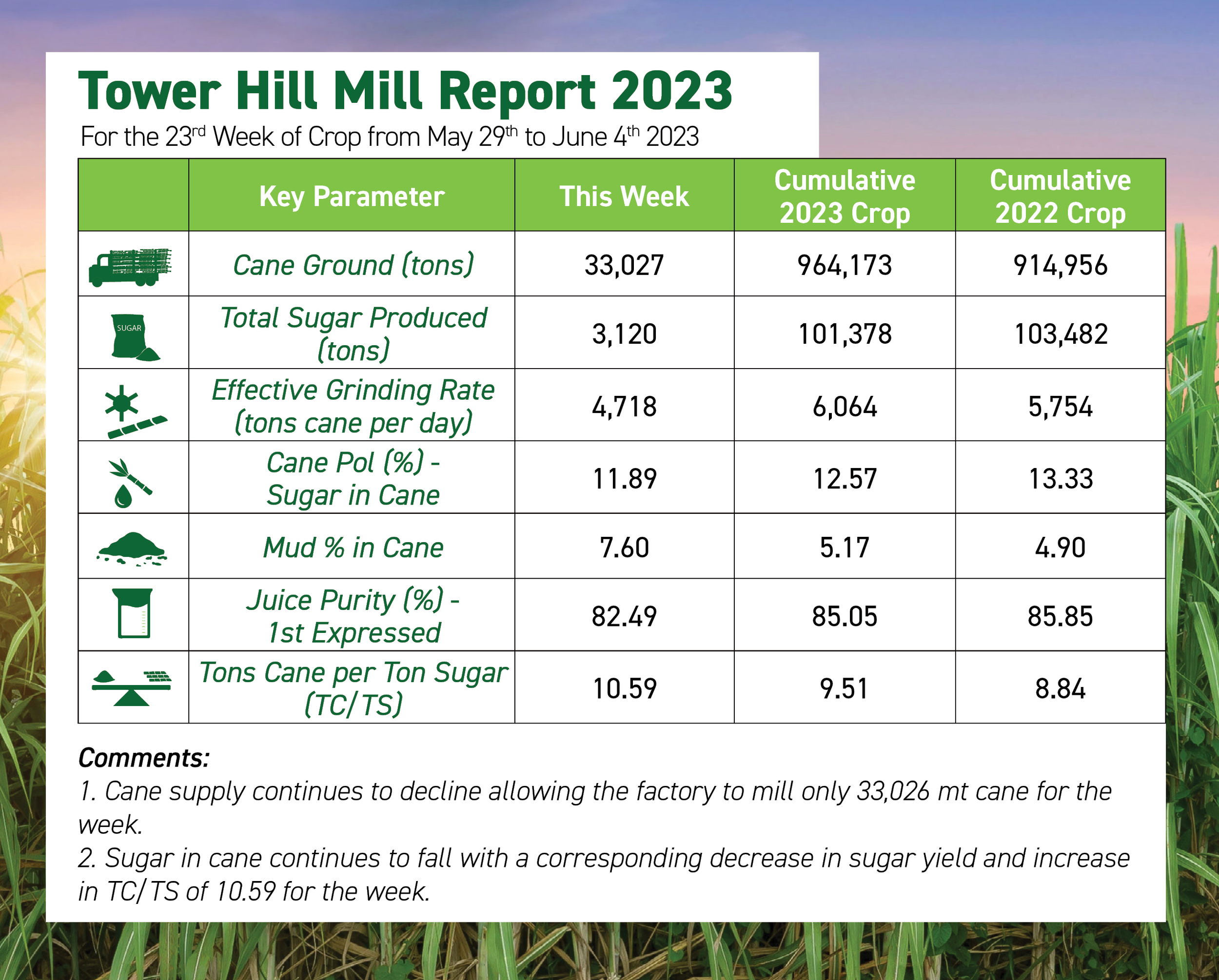 Northern Sugar Industry of Belize