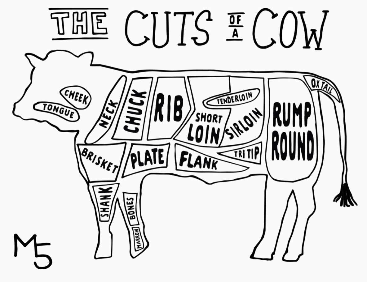Cuts of a Cow — FIVE MARYS RANCH