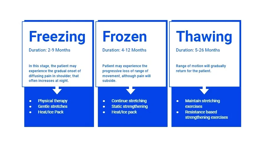 Everything You Need To Know About Frozen Shoulder — RangeMaster ...