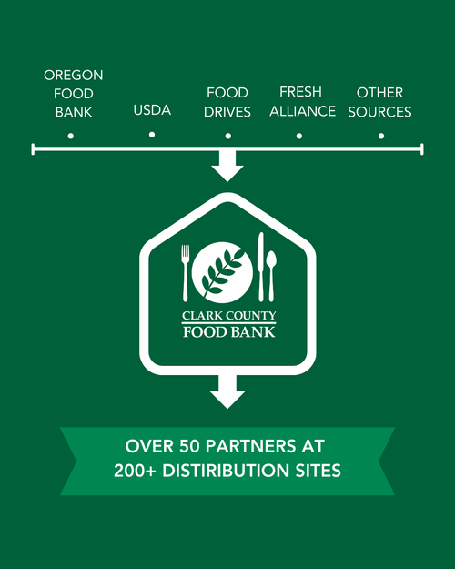 Find food pantries and meals sites in Clark County. Listings include ...