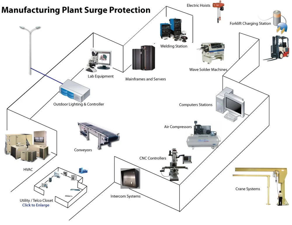 Manufacturing Plant Surge Protection — MCG Surge Protection®