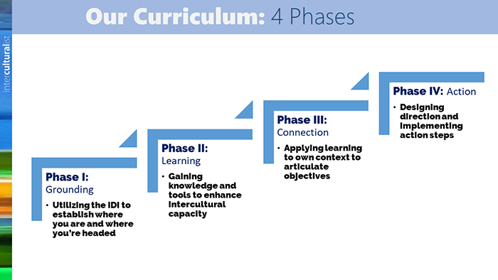Intercultural Development Inventory (IDI) — Interculturalist, LLC