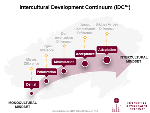 Intercultural Development Inventory (IDI) — Interculturalist, LLC