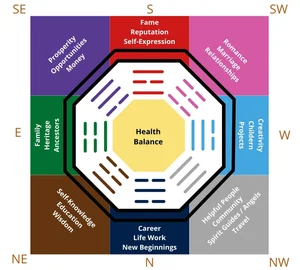 What is the Bagua in Feng Shui? — Ready2Heal