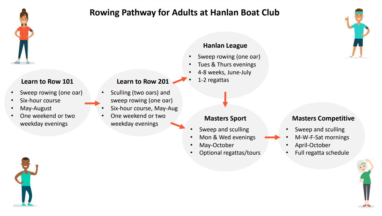 Program Pathways — Hanlan