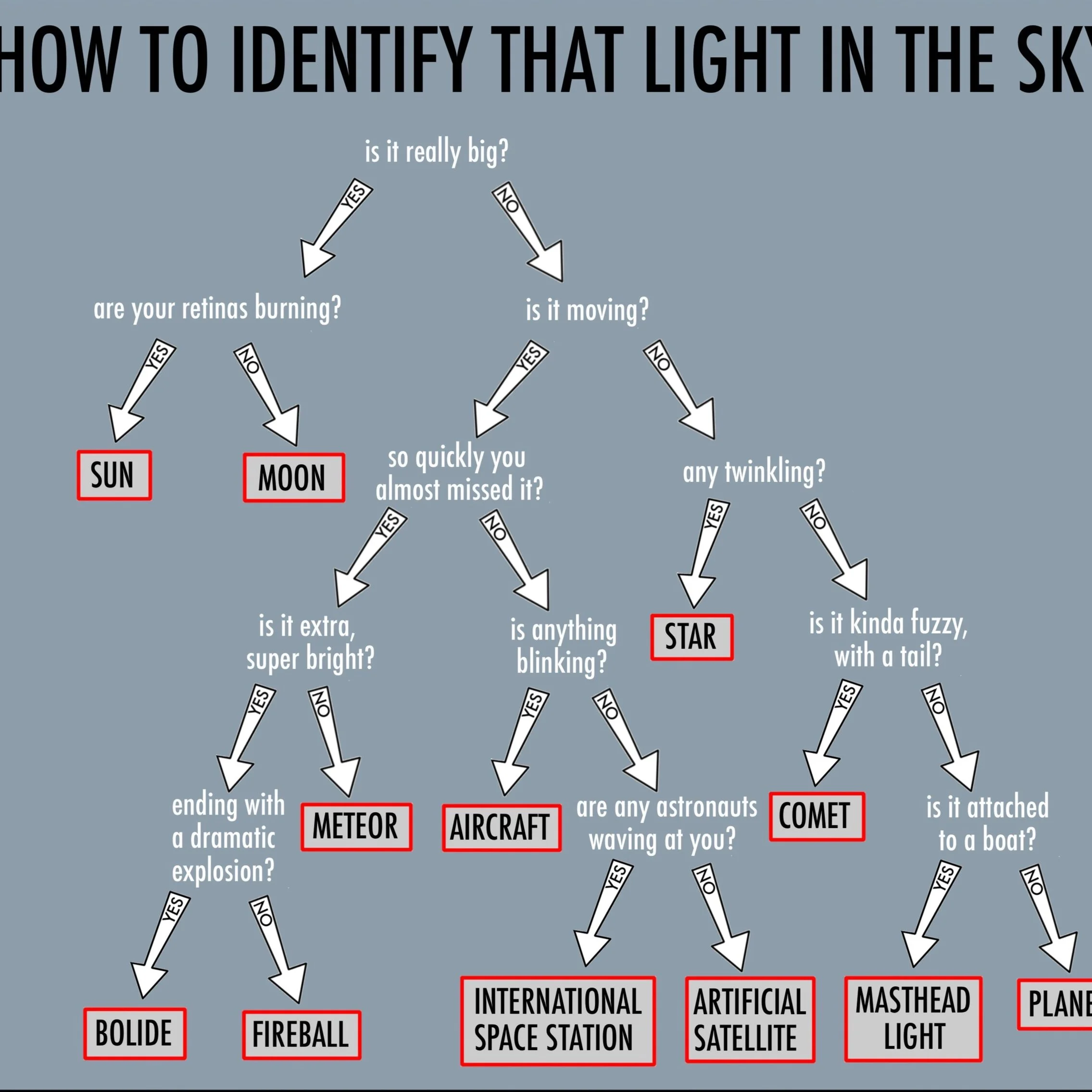 Astronomy 101 — The League of Lost Causes