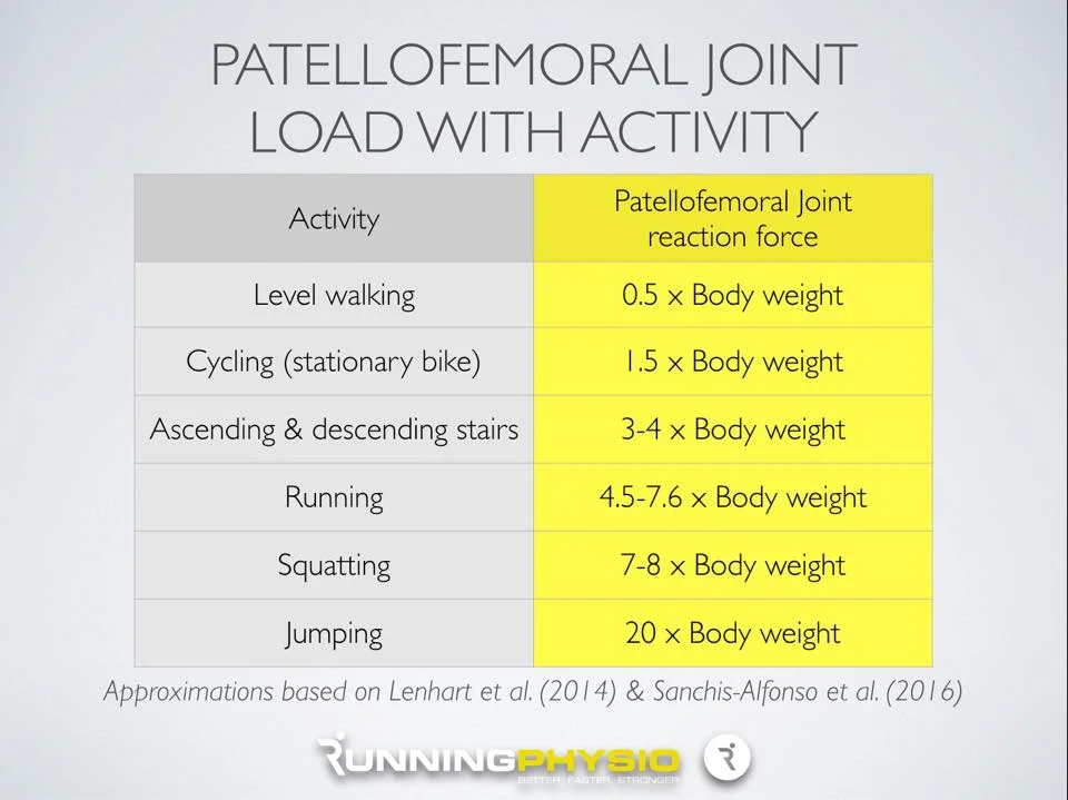 Forces on your knees with walking, running, and more — Whole Body ...