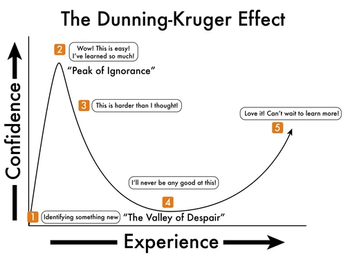The Dunning–Kruger Effect — Kevin Pepper Photography