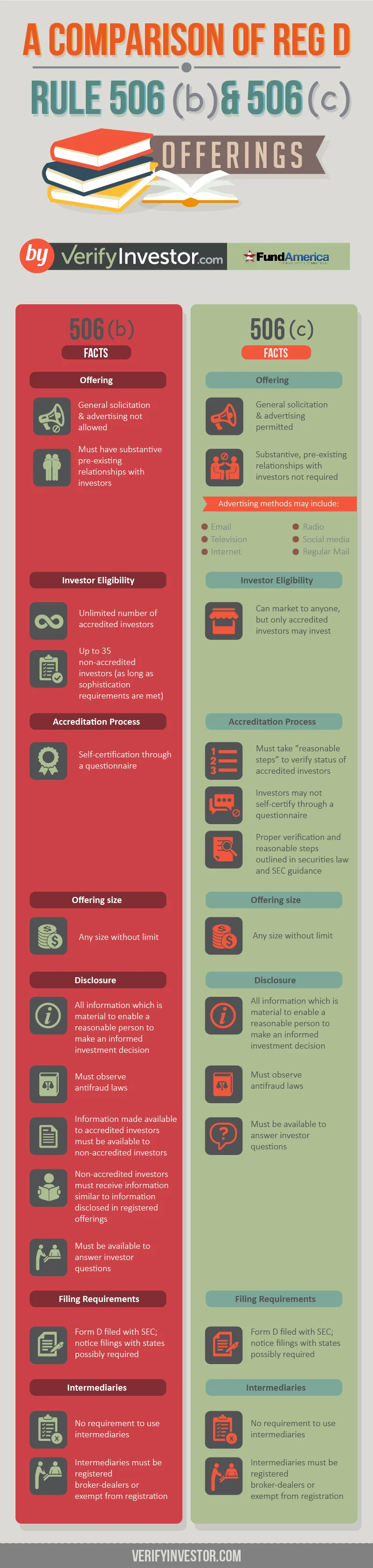 [Infographic] Comparing the Differences of Regulation D Offerings ...