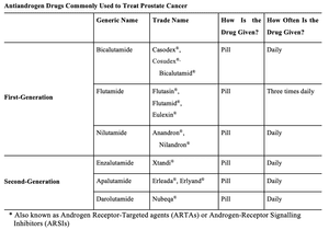 Main Drugs for Prostate Cancer — Life on ADT