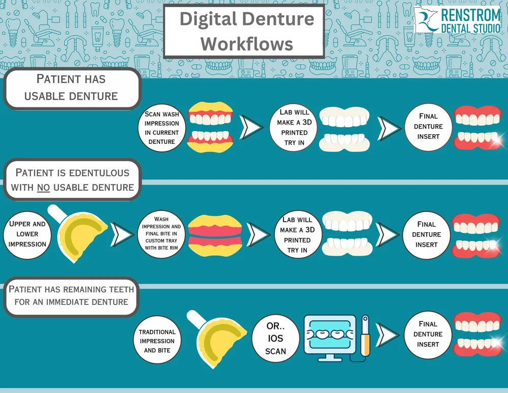 Digital Dentures Renstrom Dental-Renstrom Dental Studio | Full Service ...