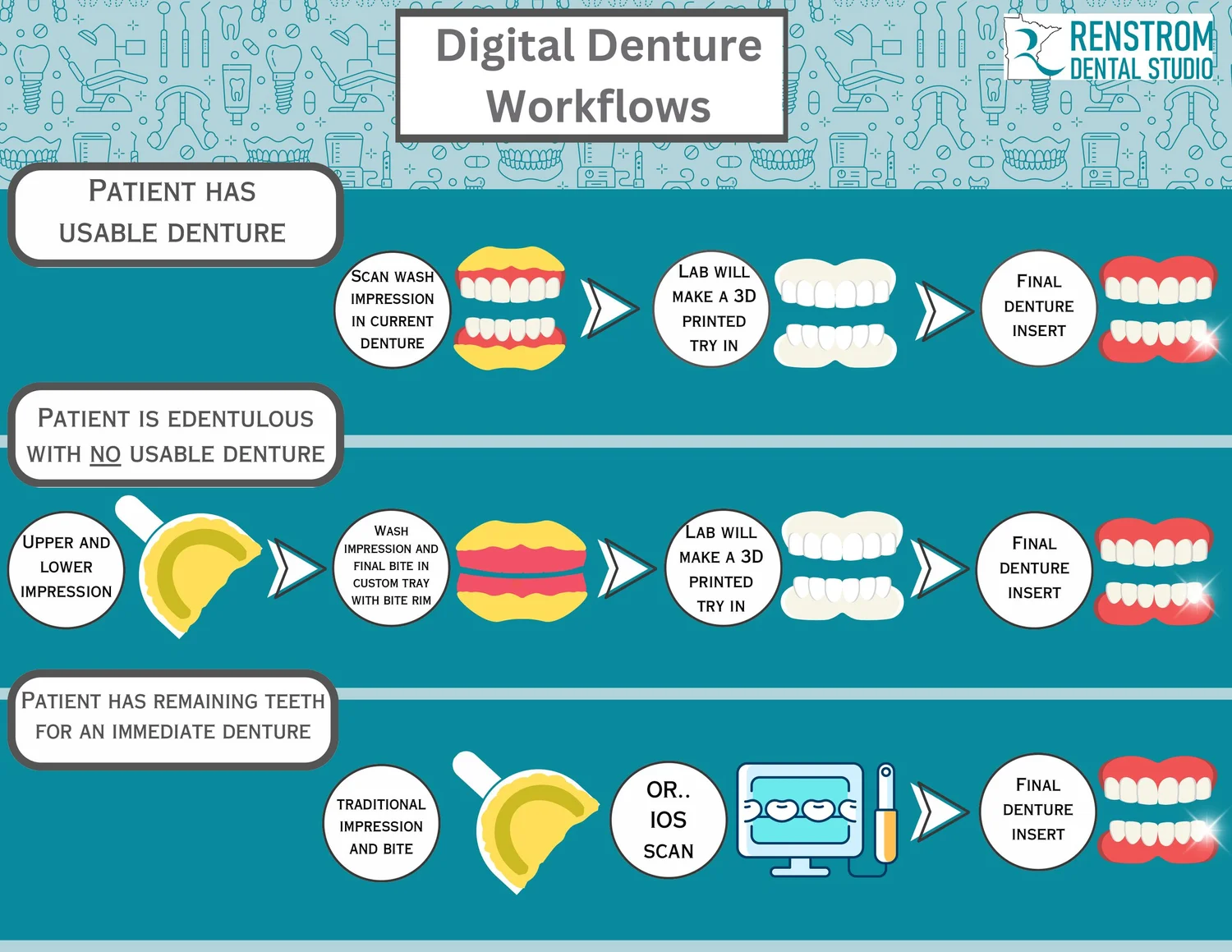 Digital Dentures Renstrom Dental-Renstrom Dental Studio | Full Service Dental Care In Minnesot