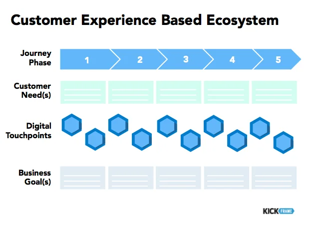 Creating a Digital Ecosystem Map — KICKFRAME : Digital Strategy Consulting and Training Services