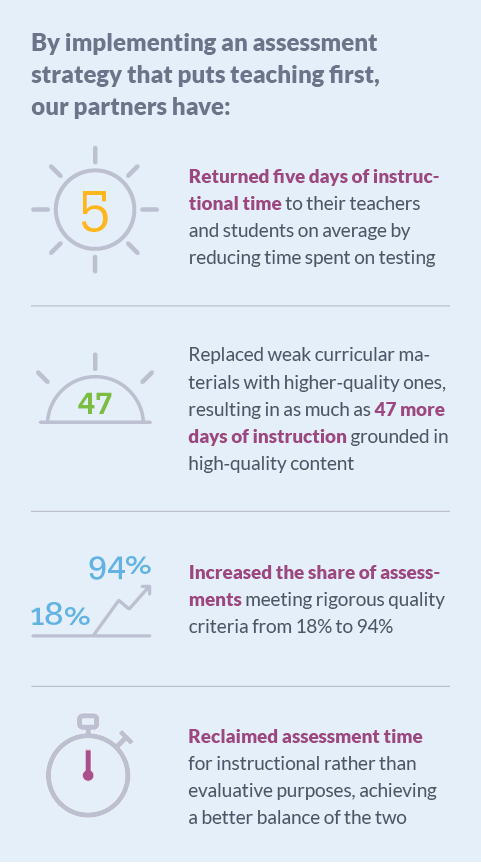 Assessment strategy whitepaper — Achievement Network