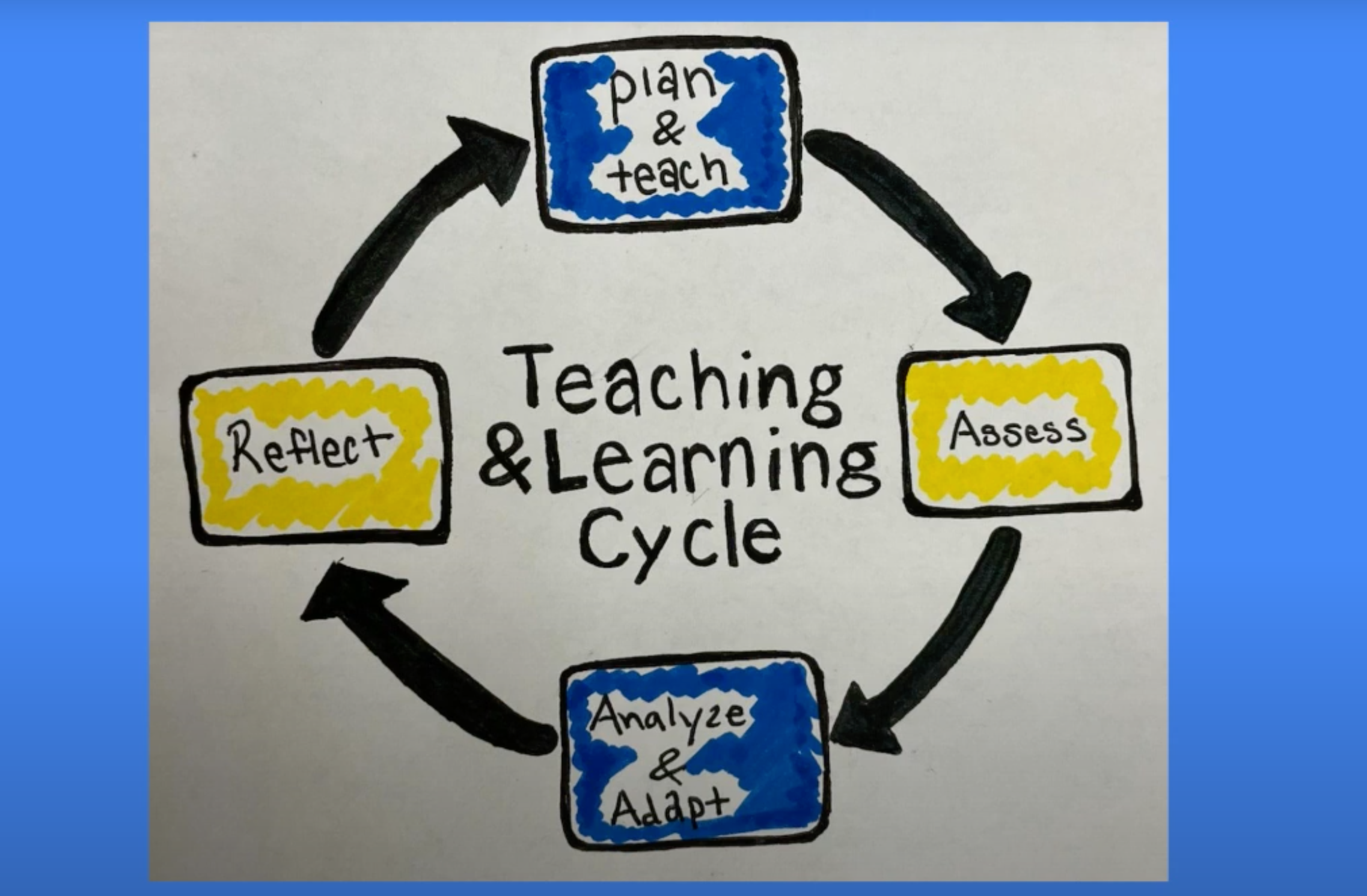Teaching and learning cycle and educational leadership — Blog