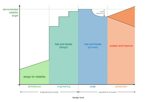 Understanding Reliability and How to Design with Risk in Mind — Spanner