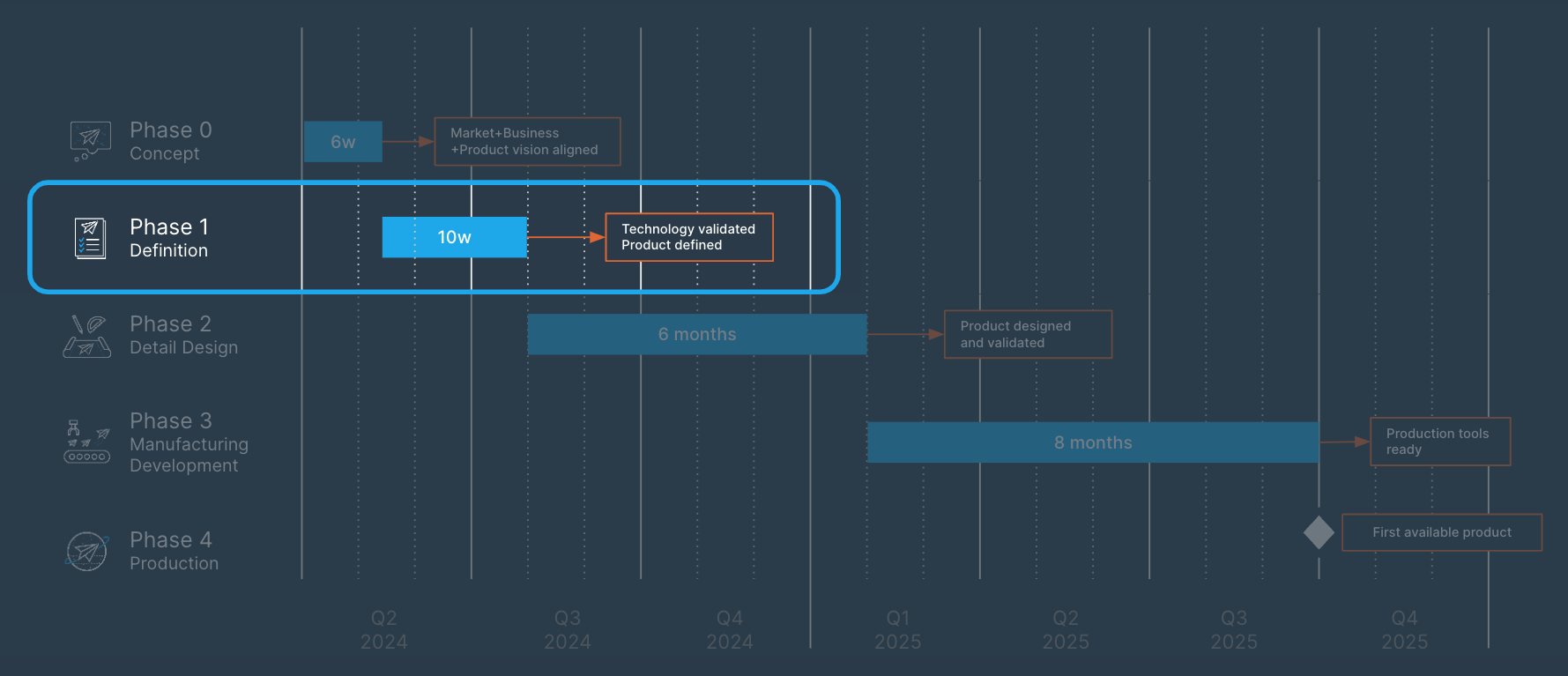 Product Development Process — Spanner