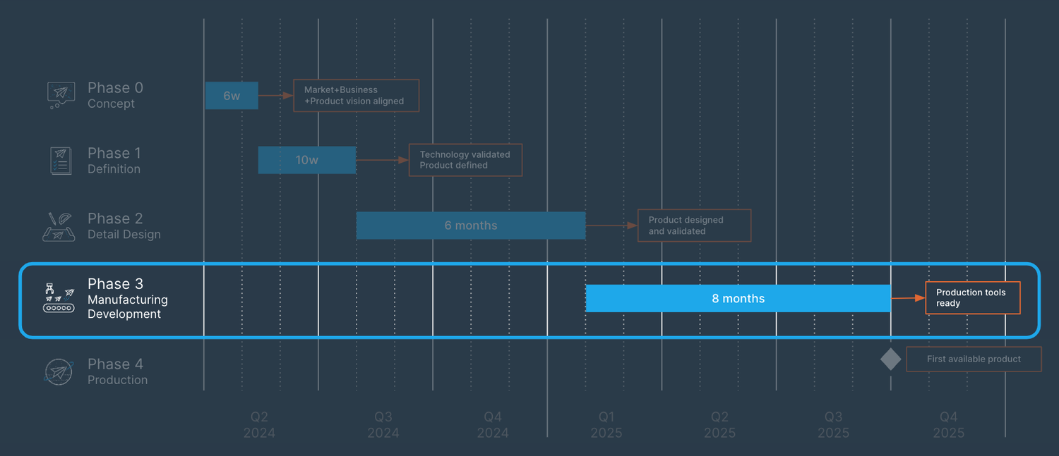 Product Development Process — Spanner
