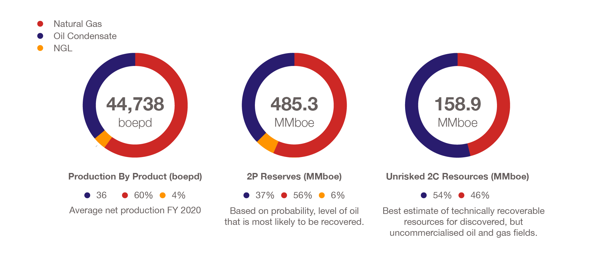 Oando Energy Resources