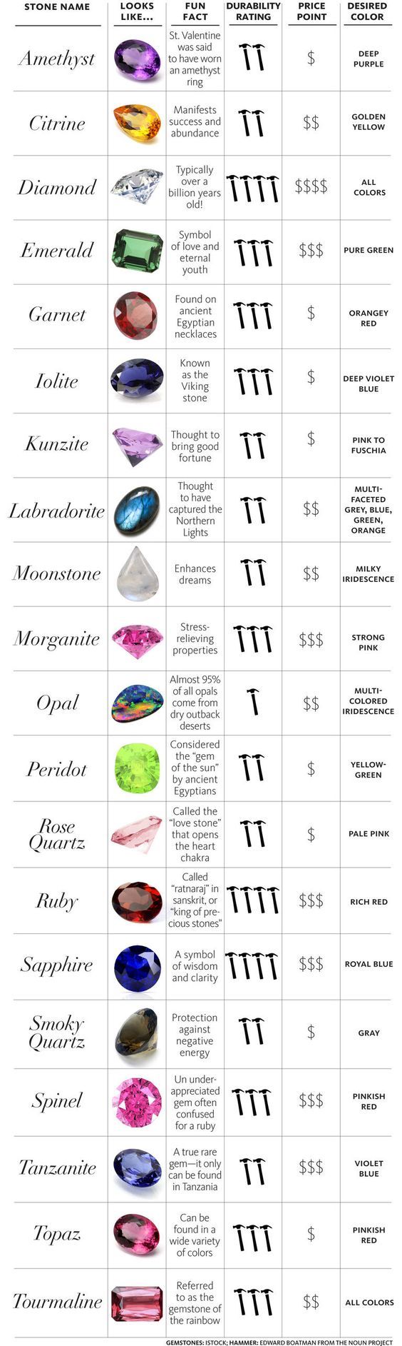 Gemstone Price Guide At Amber Polk Blog Gemstone Price Guide At Amber Polk Blog
