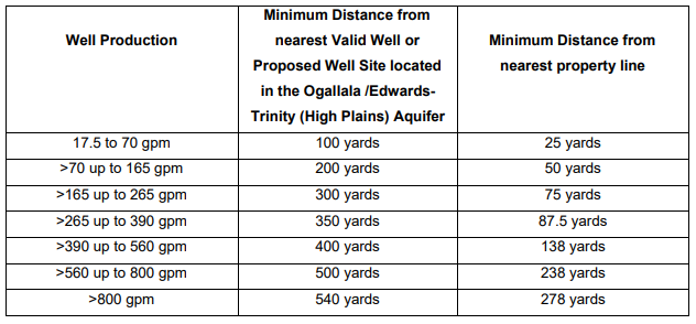 Well Permitting — High Plains Water District No. 1