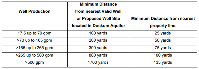 Well Permitting — High Plains Water District